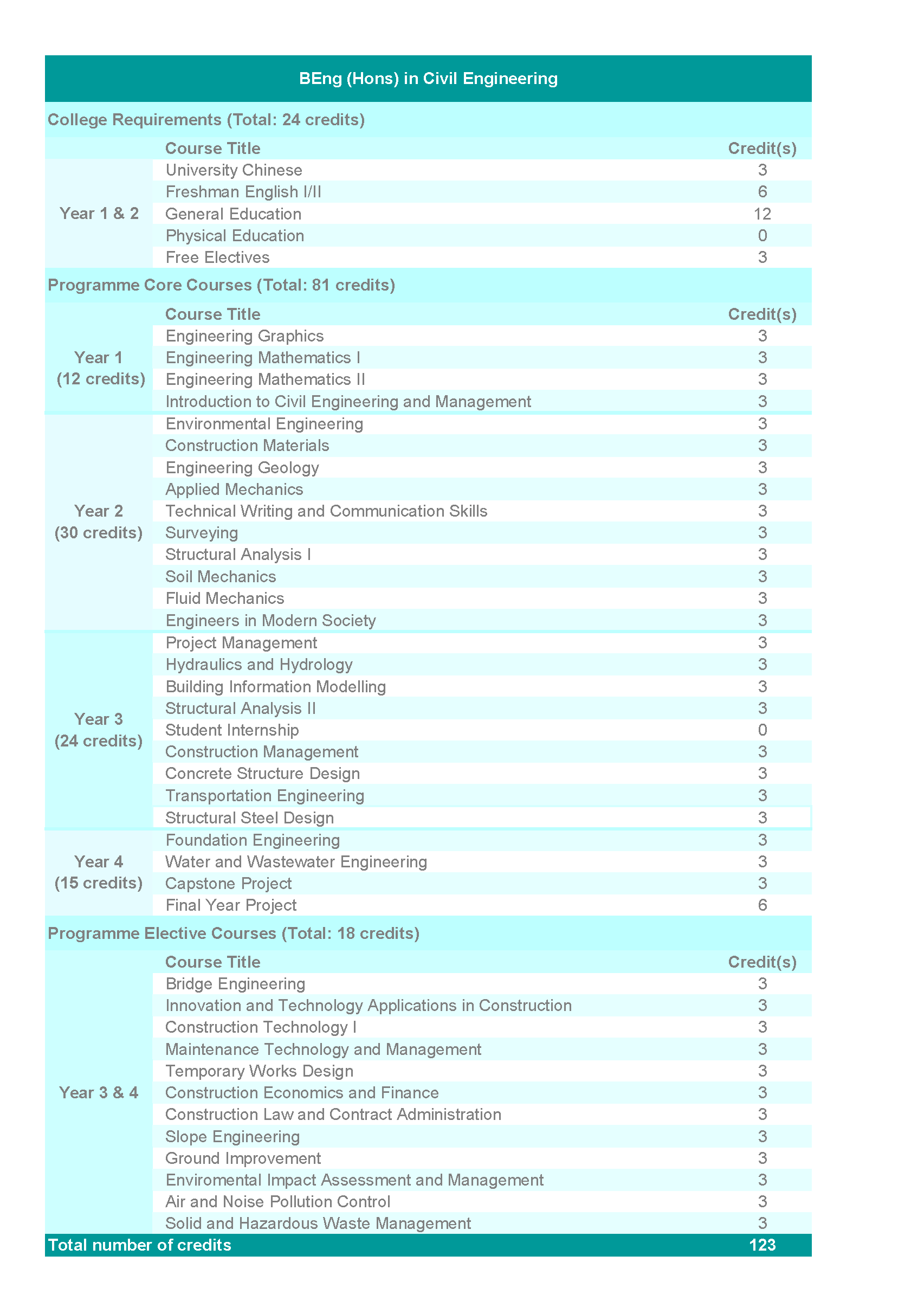 COURSE DESCRIPTION Department Of Civil Engineering